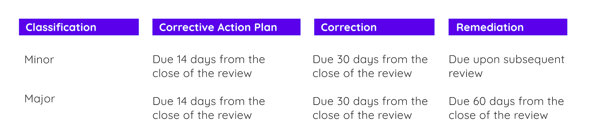 What is the immediate action taken against a non conformity?